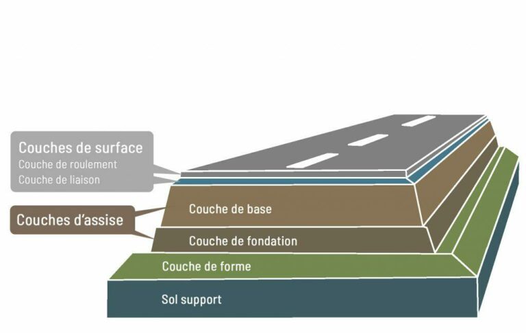 La structure de la chaussée routière