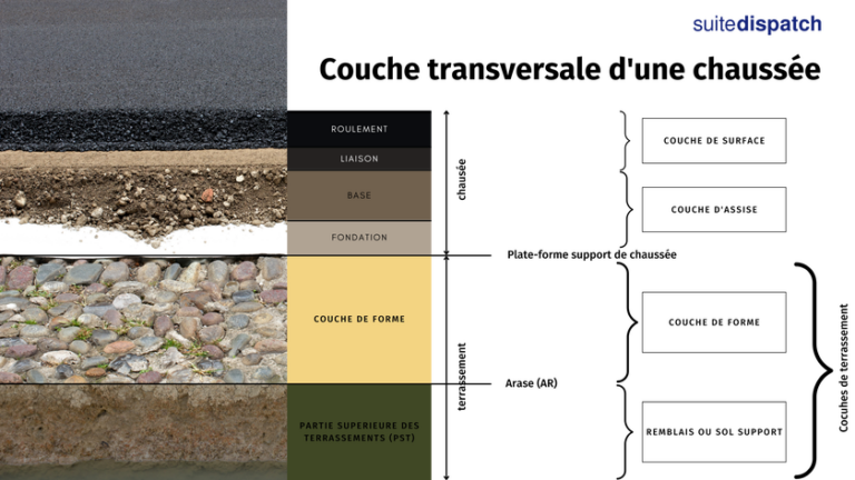 La structure de la chaussée routière